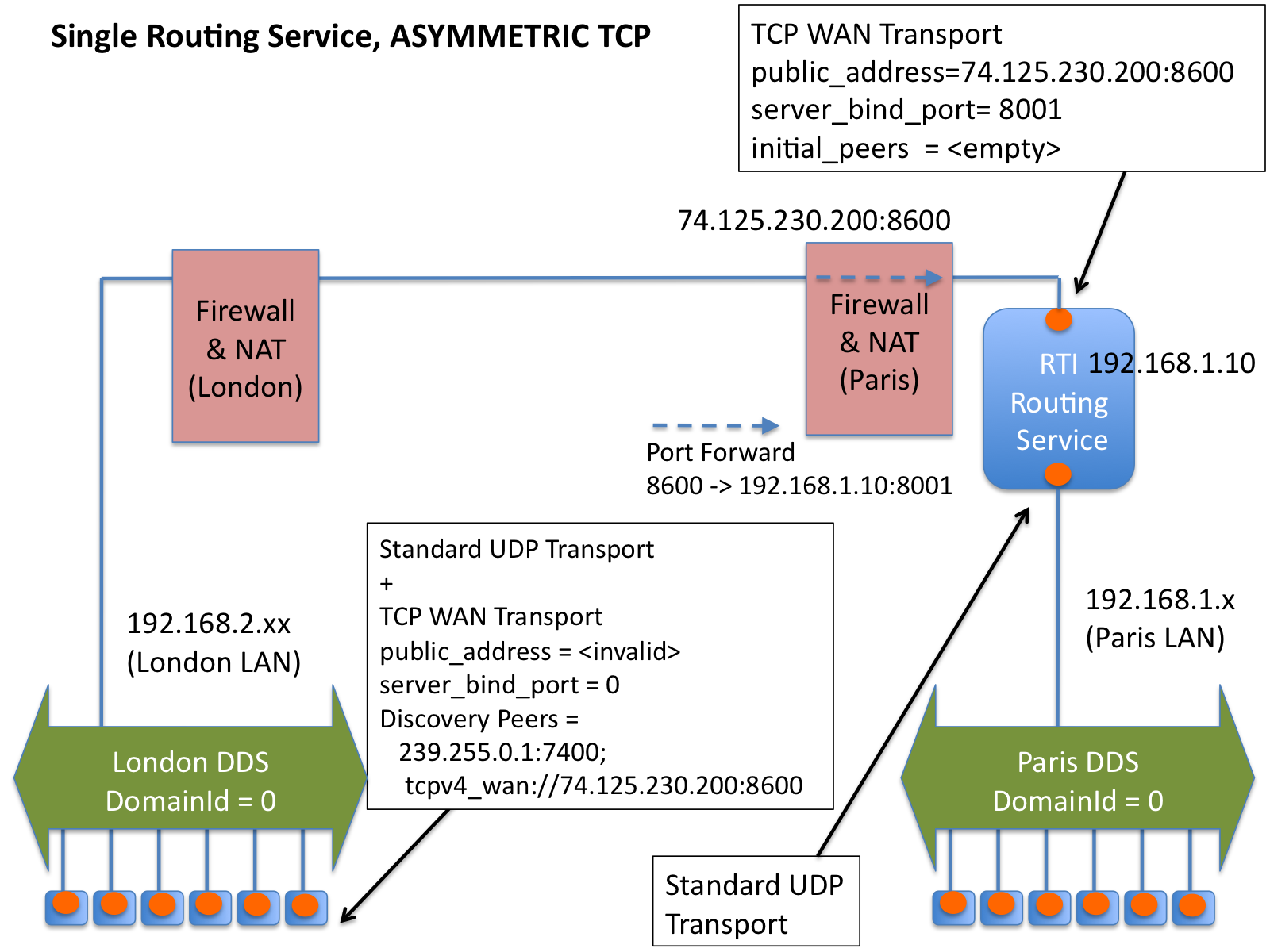 Is It Possible To Rti Routing Service On A Raspberry Pi Data Distribution Service Dds 5686